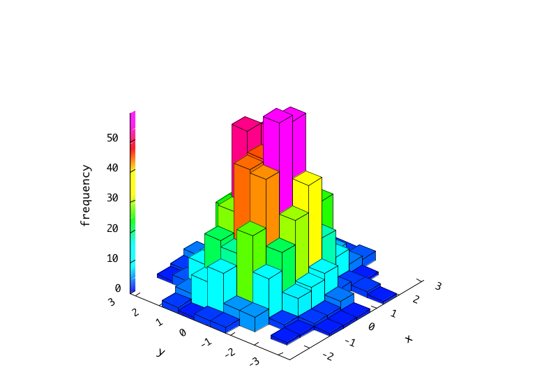 2 dimensional histogram